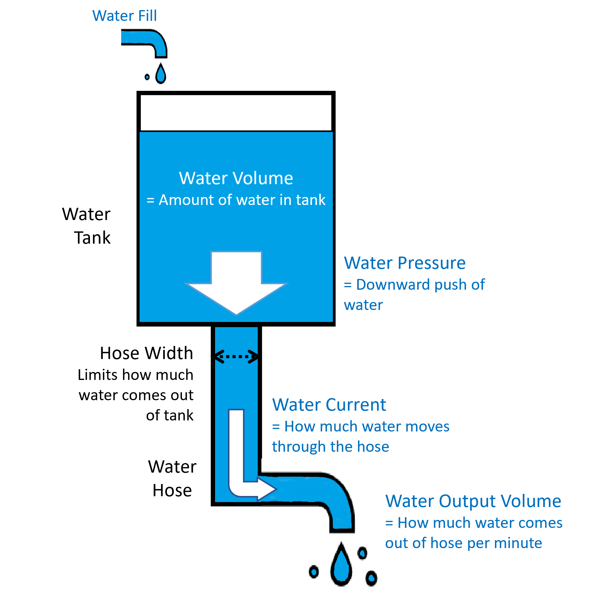 Understanding Electricity by Using a Water Tank Analogy – Synoptic Products
